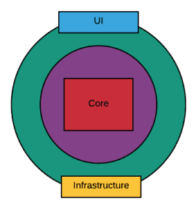 How to design Clean Architecture in ASP.NET Core